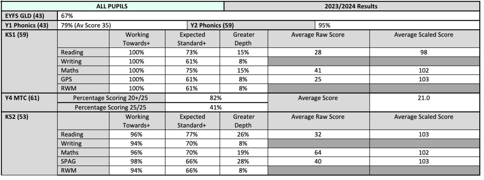 School Performance – Ward Green Primary School